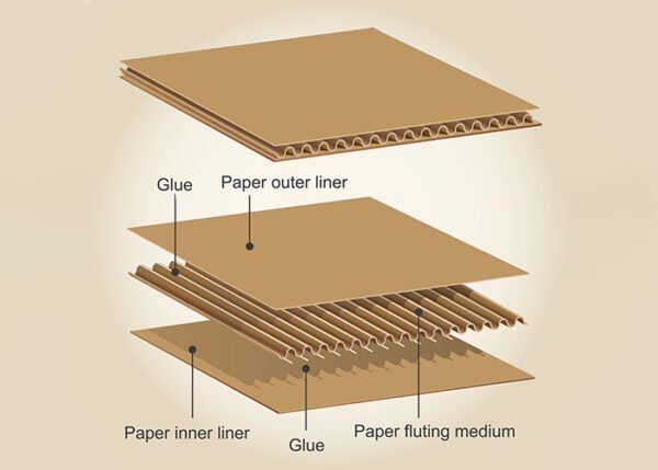 How To Custom The Right Corrugated Box? - Js Packaging Factory